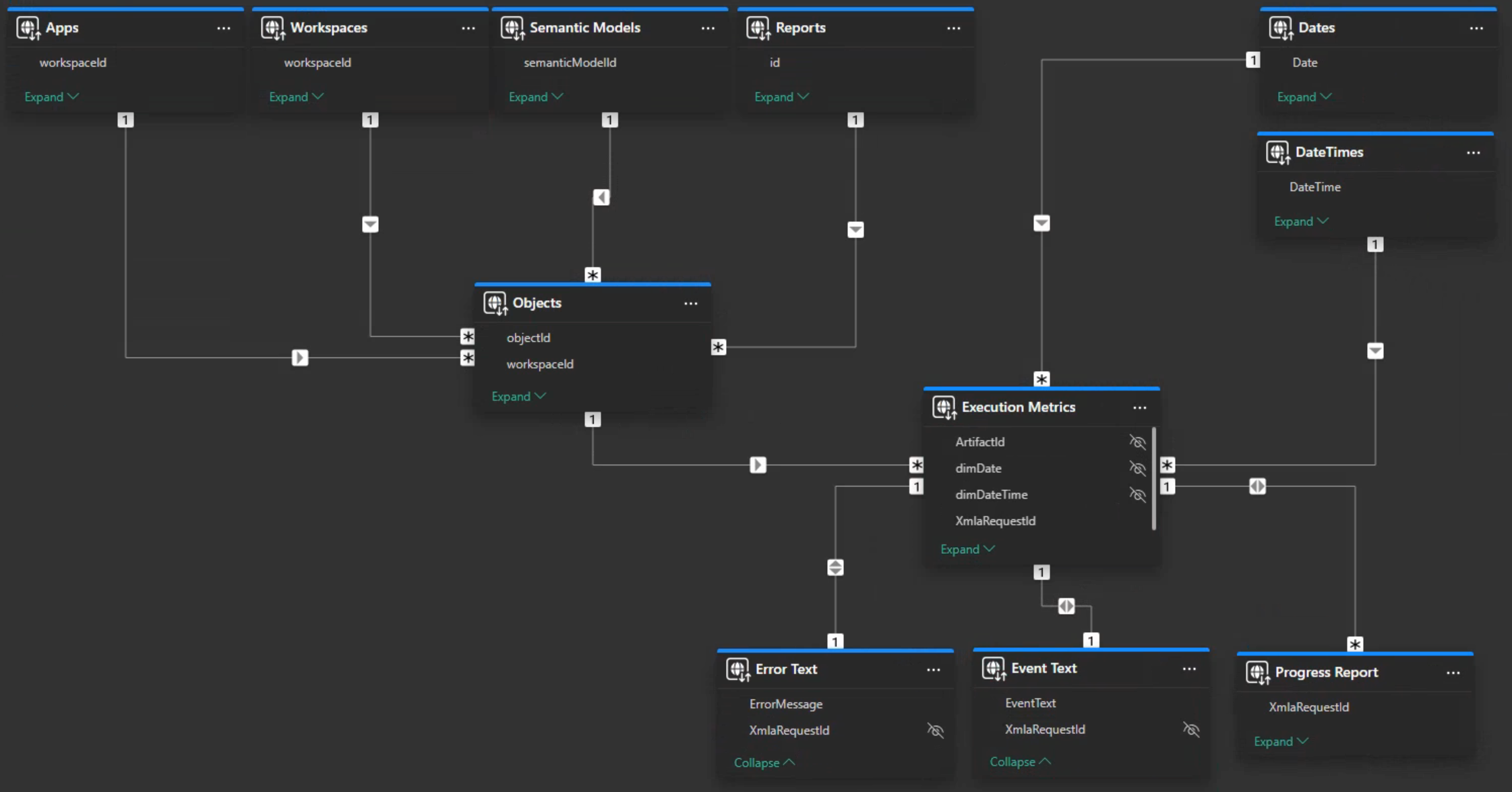 Monitoring for Power BI Admins - Evaluation Context